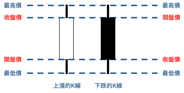 什麼是K線？5分鐘搞懂投資入門的必學K線圖！｜匯匯文學