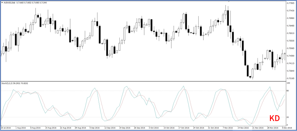 KD指標怎麼看？一次學會KD指標用法與3招技巧！｜匯匯文學