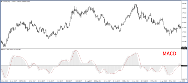 MACD指標是什麼？認識MACD入門使用教學。｜匯匯文學
