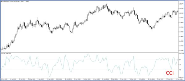 什麼是CCI指標？CCI指標教學介紹與使用方法！｜匯匯文學