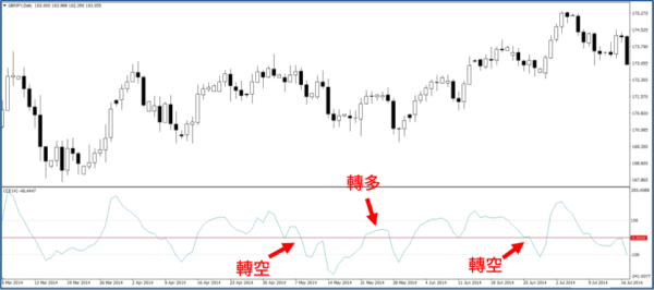 什麼是CCI指標？CCI指標教學介紹與使用方法！｜匯匯文學